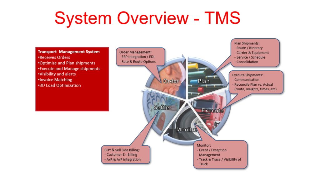 Transport Management System (TMS) – City Zone Express